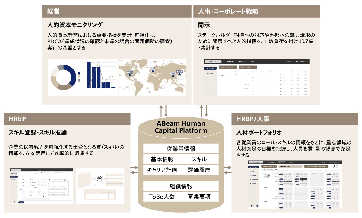 人的資本経営の高度化を支援 人材領域における評価指標の管理・分析や人材情報の統合管理を実現するSaaS型プラットフォーム「ABeam Human Capital Platform」を提供